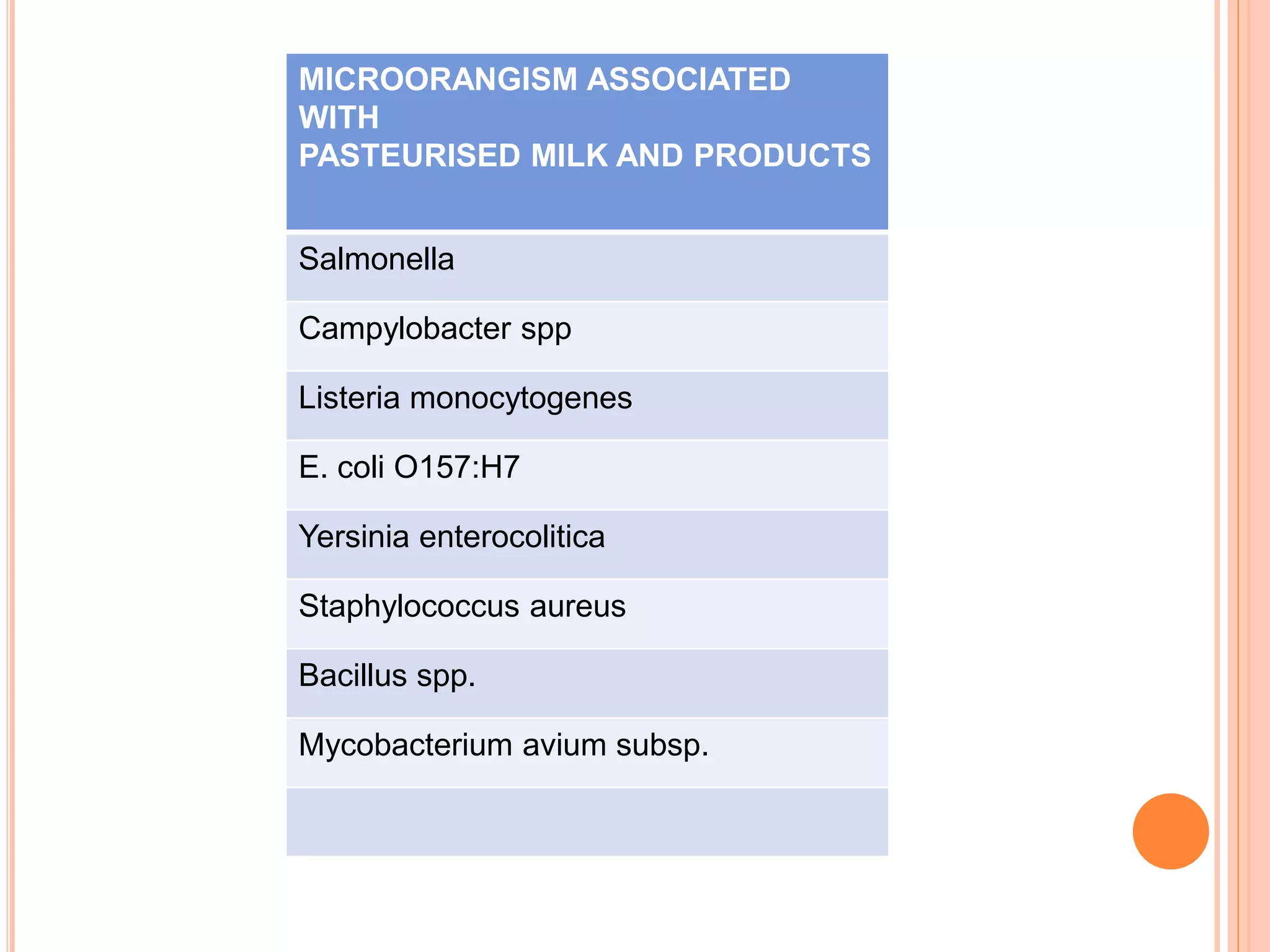 Microbiology of milk | PPTX