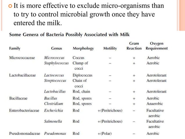 Microbiology of milk