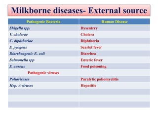 Microbiology of milk | PPTX