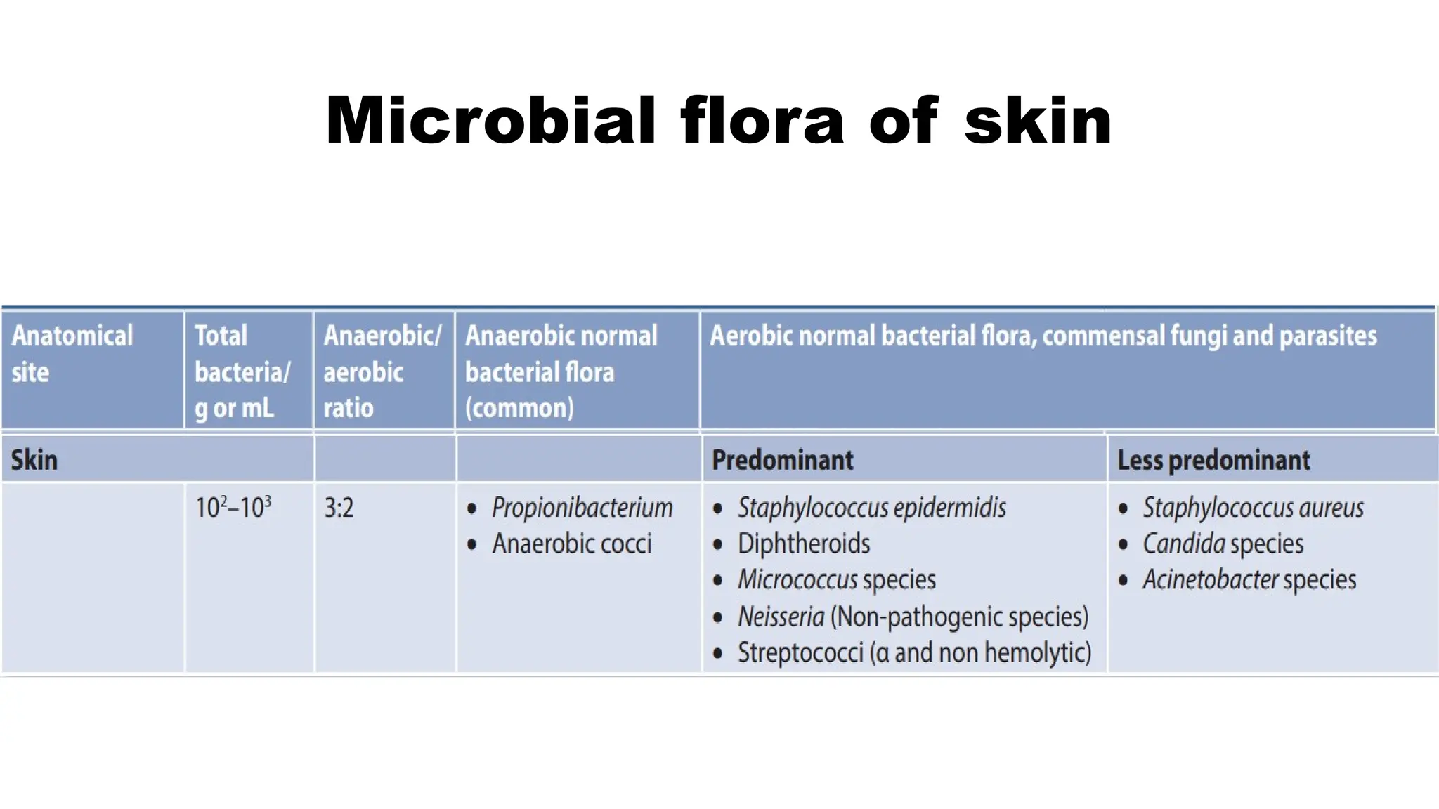 Microbiology of normal florguga in human body.pptx