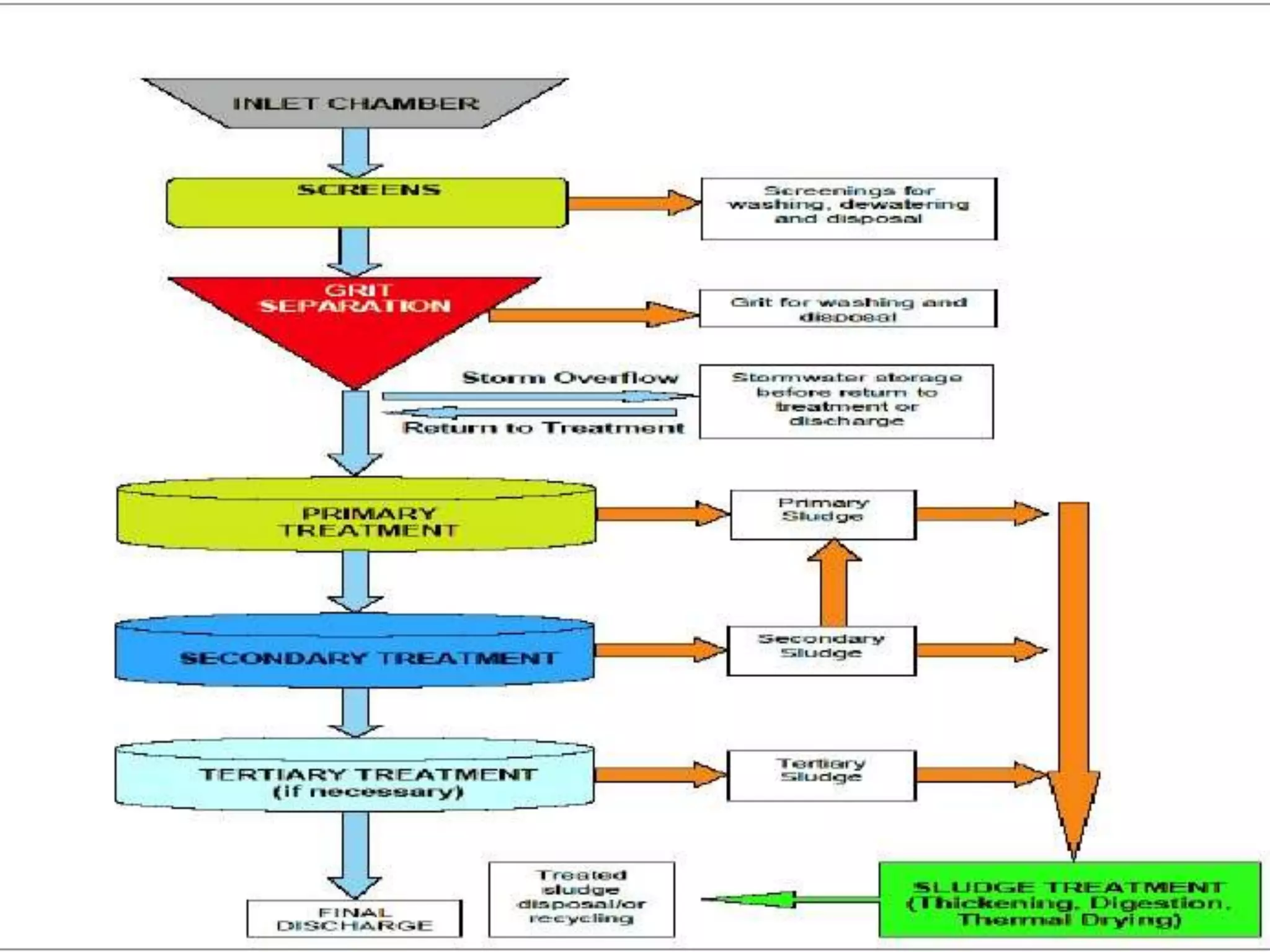 Microbiology of waste water treatment | PPTX