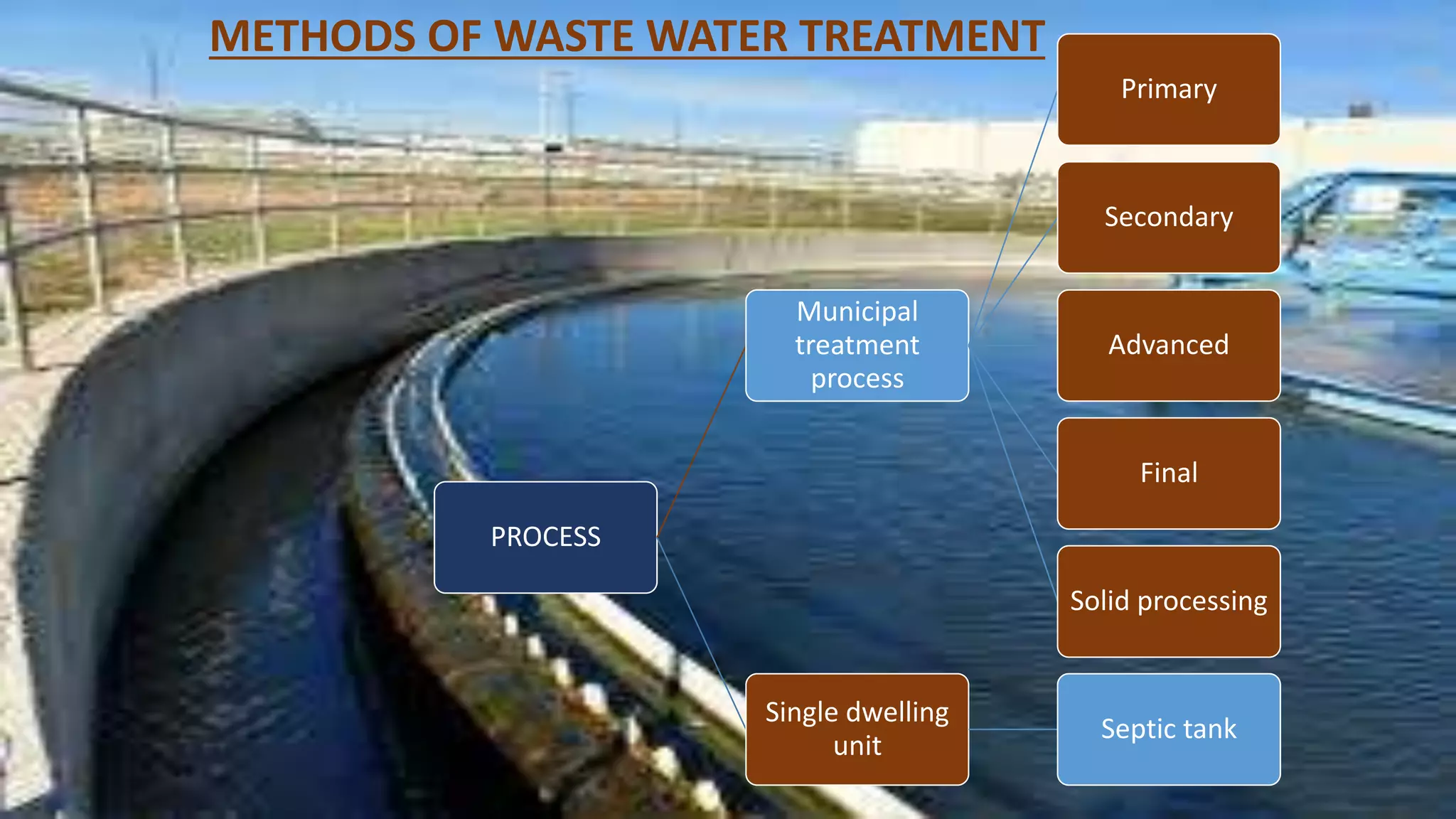Microbiology of water and wastewater | PPTX