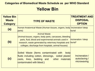 BIOMEDICAL WASTE MANAGEMENT.pptx | Infectious Diseases | Diseases and ...