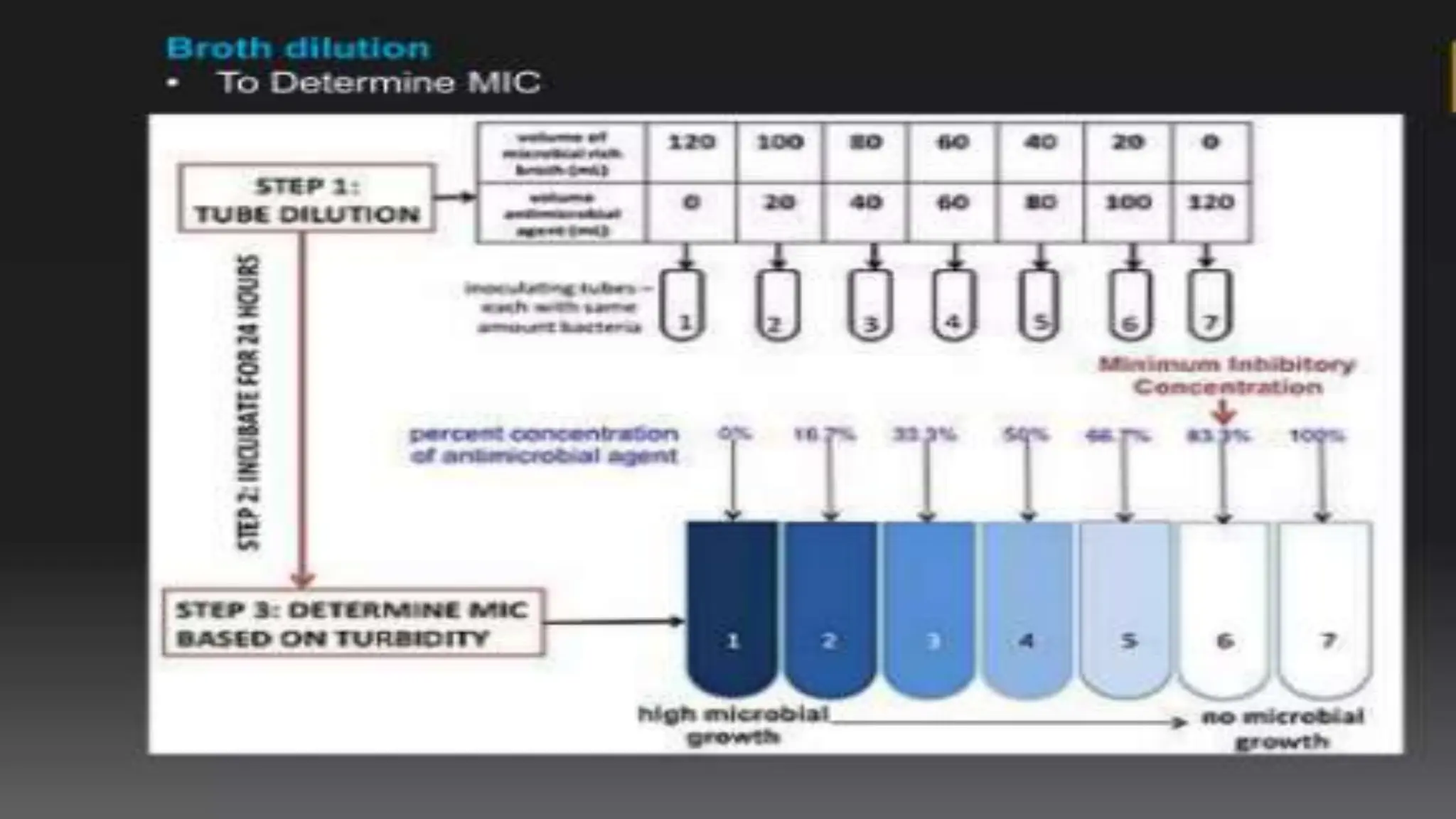 GBSN - Microbiology (Unit 2) Susceptibility of Microbial agents | PPTX