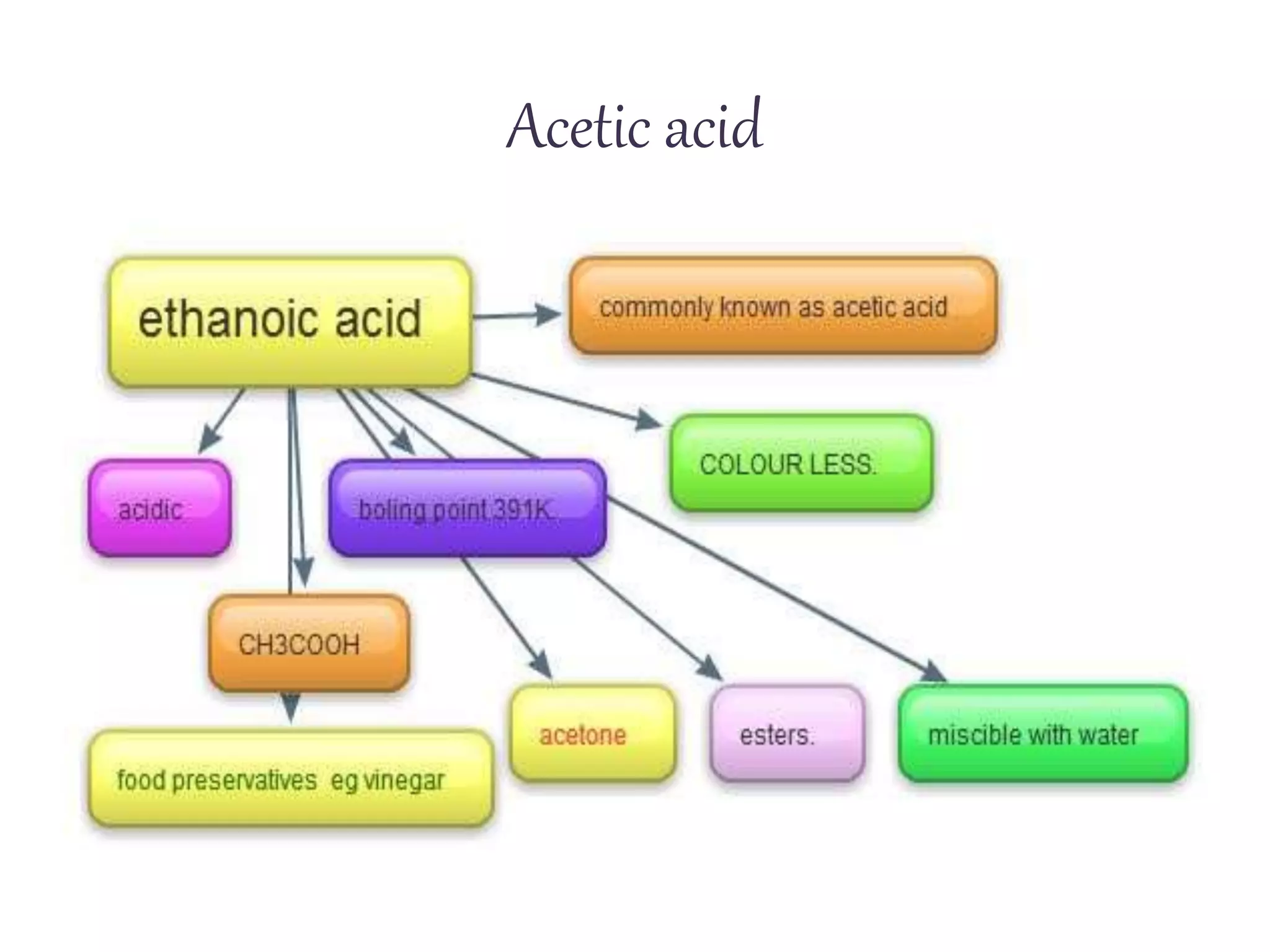 acetic acid production using microbes | PPTX
