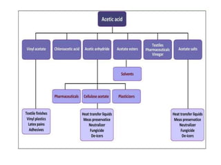 acetic acid production using microbes | PPTX