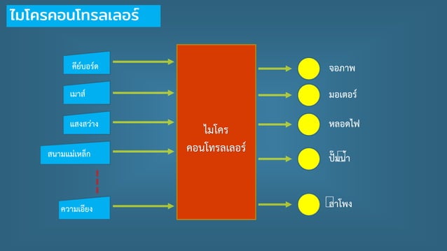 PowerPoint for micro:bit makeCode (JavaScript Blocks editor ) Thai | PPTX