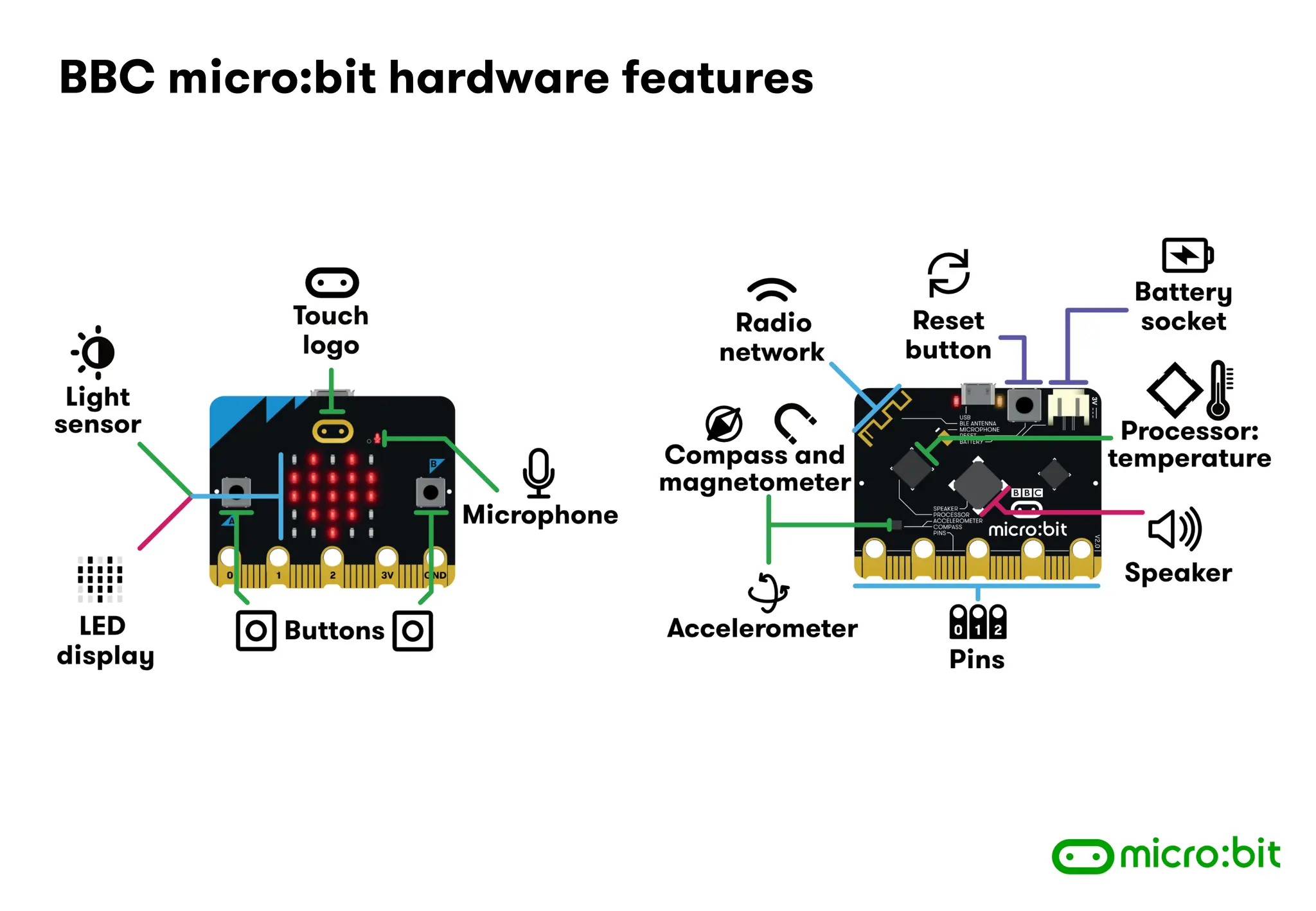 micro: bit labelling worksheet grd 5.pdf