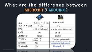 Introduction to BBC Micro:Bit | PPSX