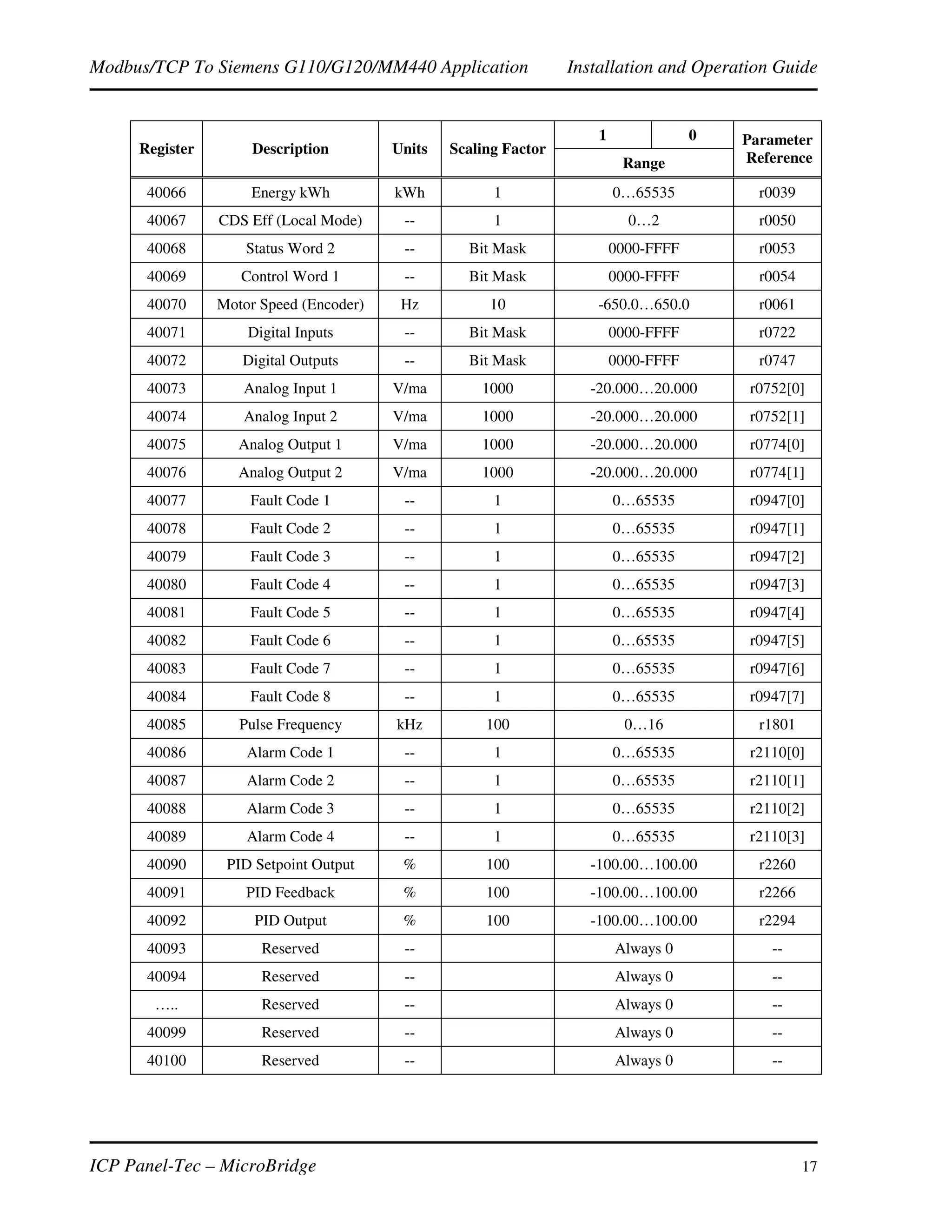 MicroBridge+Modbus+TCP+to+G120+App+Note.pdf