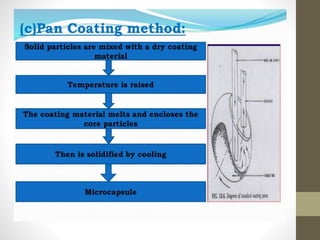 Microcapsulation slide3 | PPTX