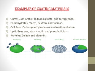 Microcapsulation slide3 | PPT