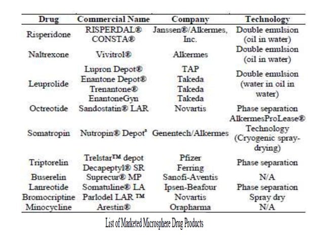 Microcapsules and microspheres | PPTX | Chemistry | Science