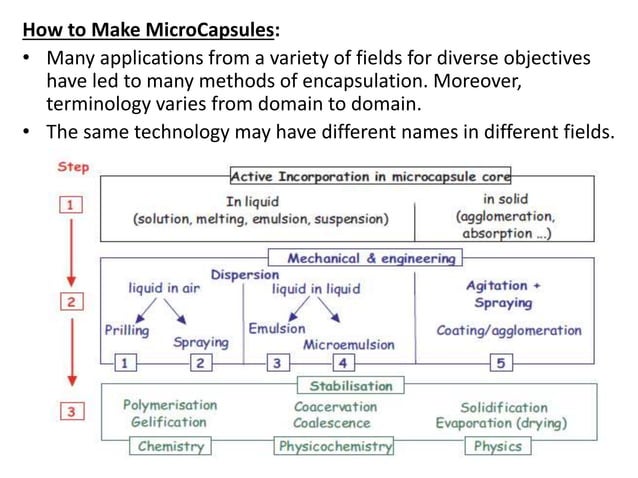Microcapsules and microspheres | PPTX | Chemistry | Science