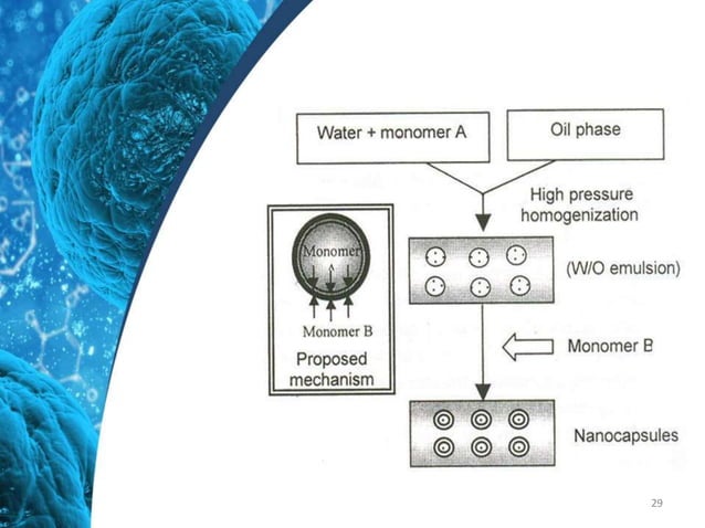 Micro capsules or microspheres | PPTX