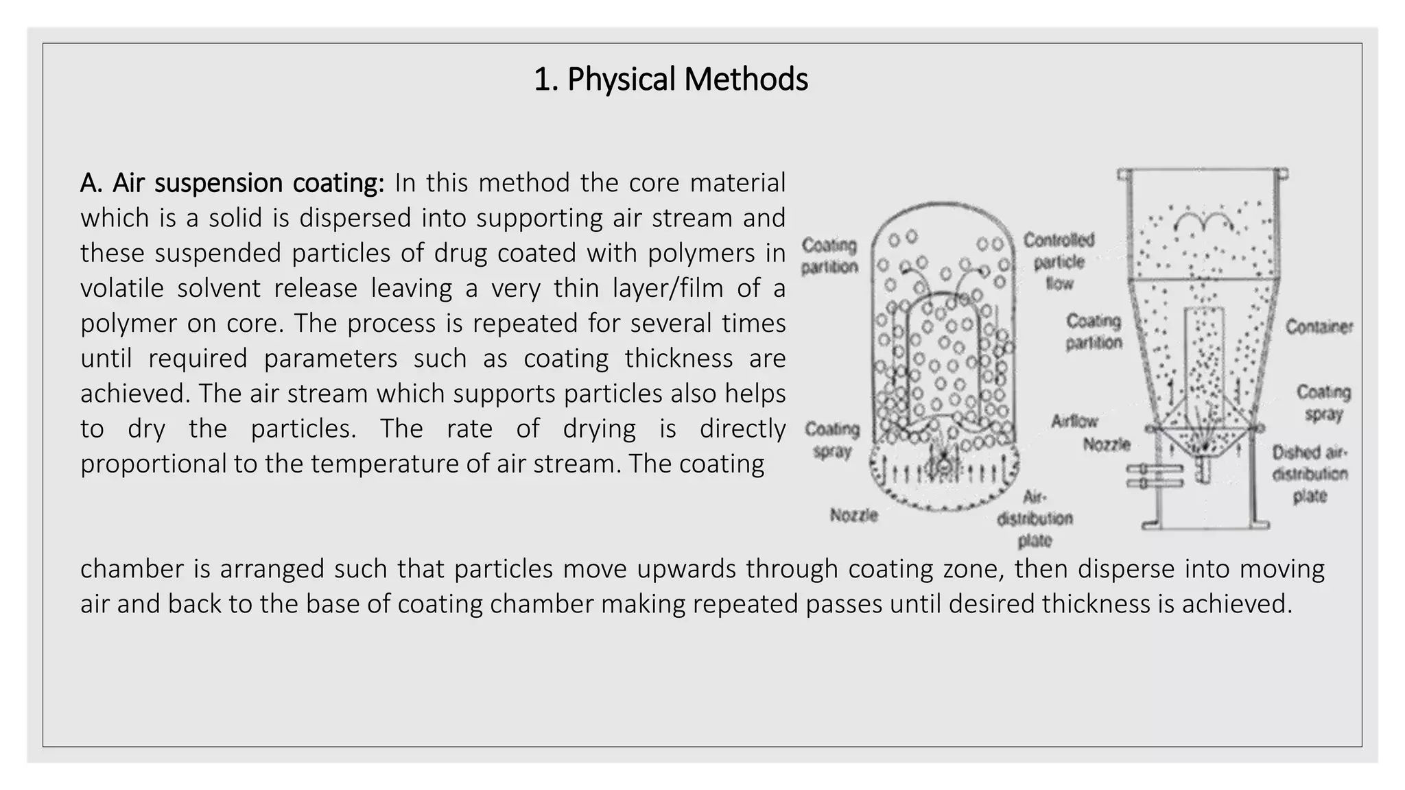 Microcapsules: types, preparation and evaluation | PPTX