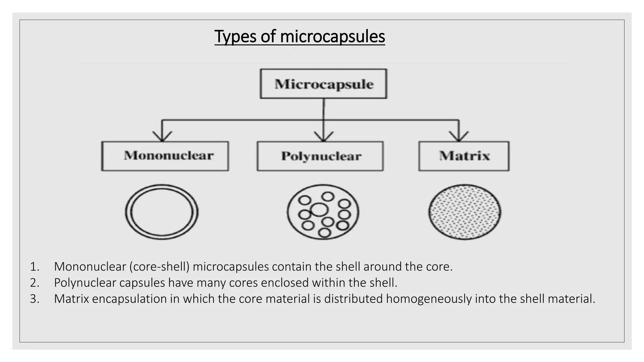 Microcapsules: types, preparation and evaluation | PPTX