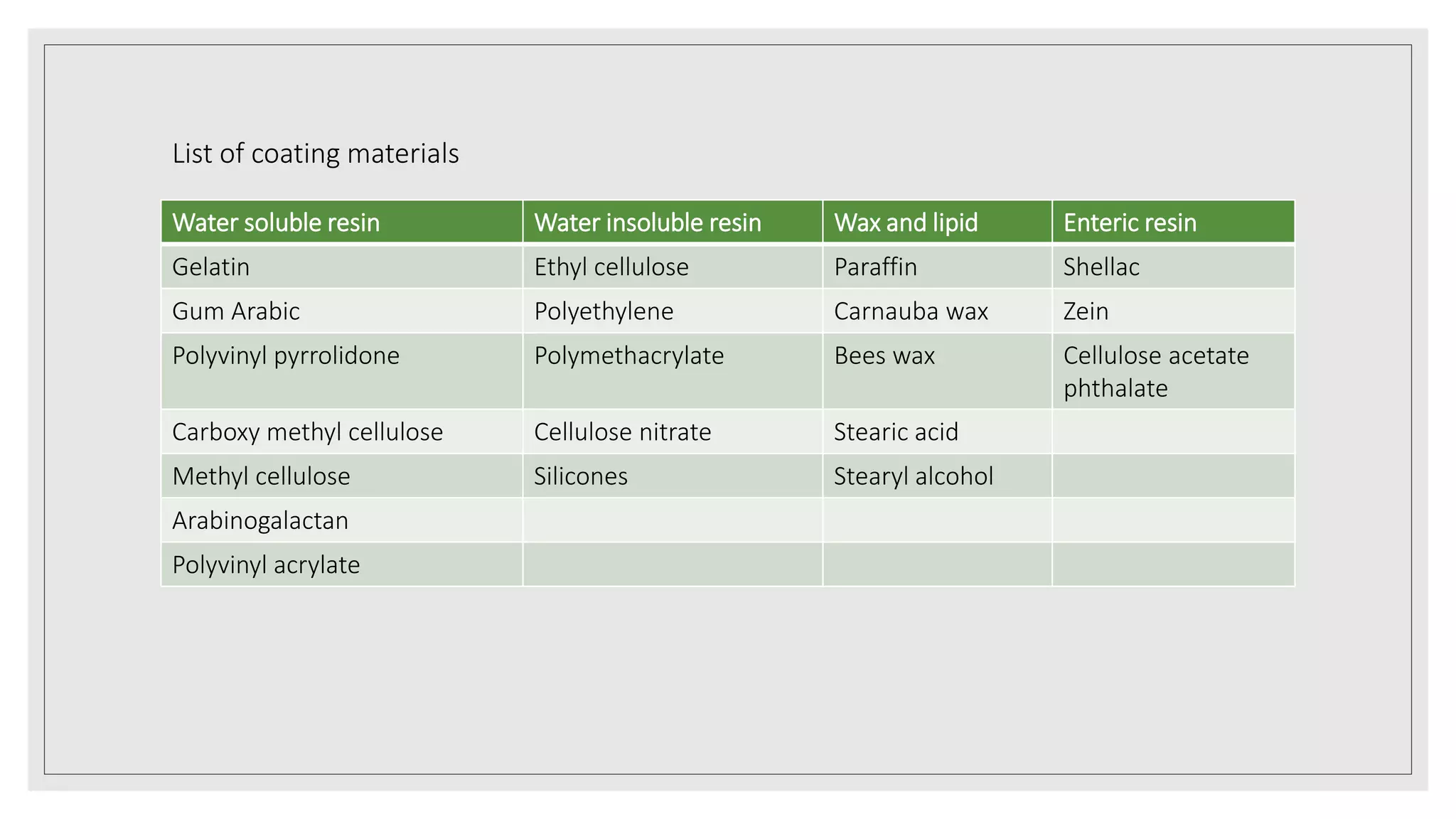 Microcapsules: types, preparation and evaluation | PPTX