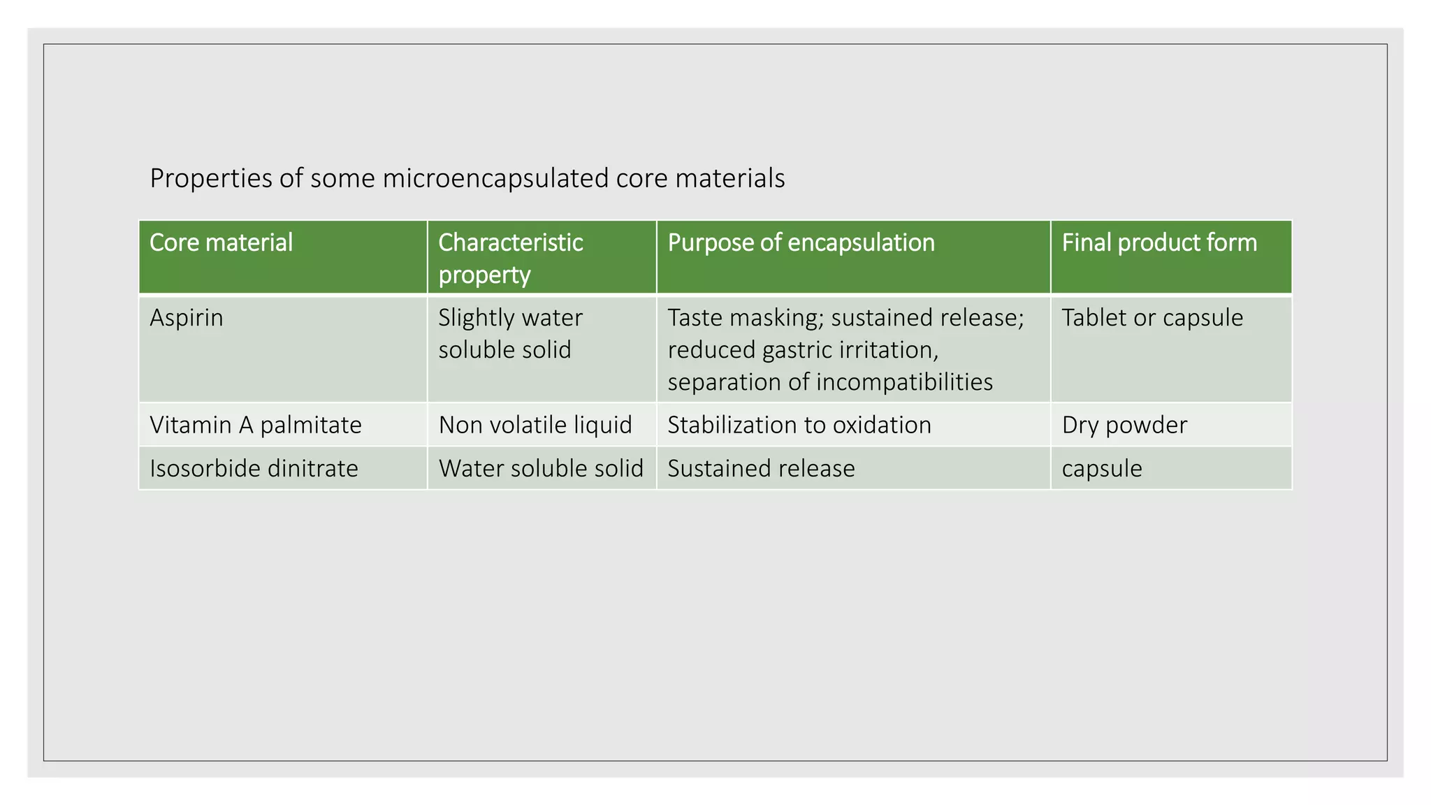 Microcapsules: types, preparation and evaluation | PPTX