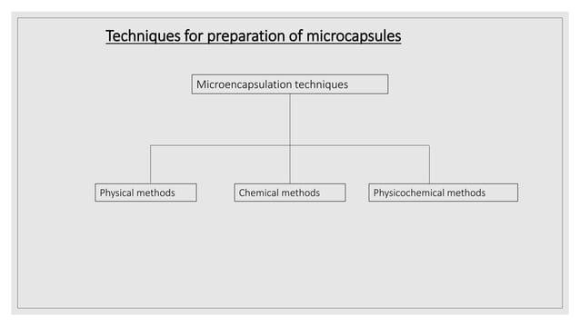 Microcapsules: types, preparation and evaluation | PPTX