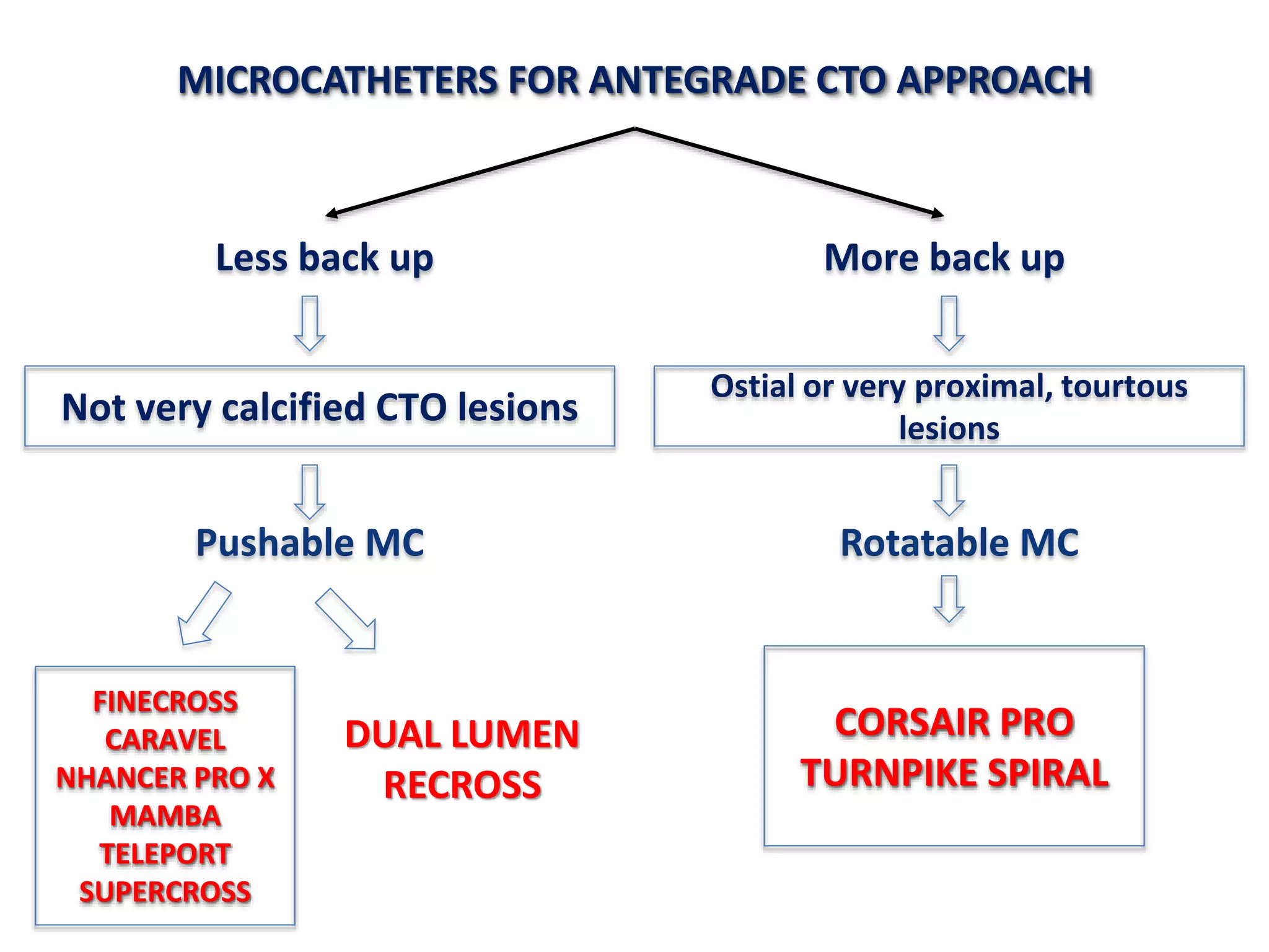 Microcatheters for antegrade and retrograde approach | PPTX