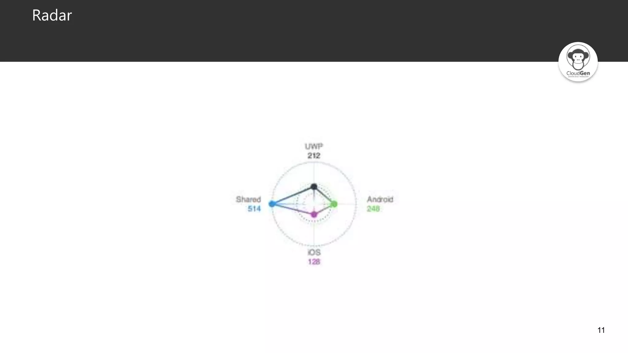 Xamarin - Microcharts | PPTX