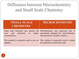 Microchemistry | PPTX