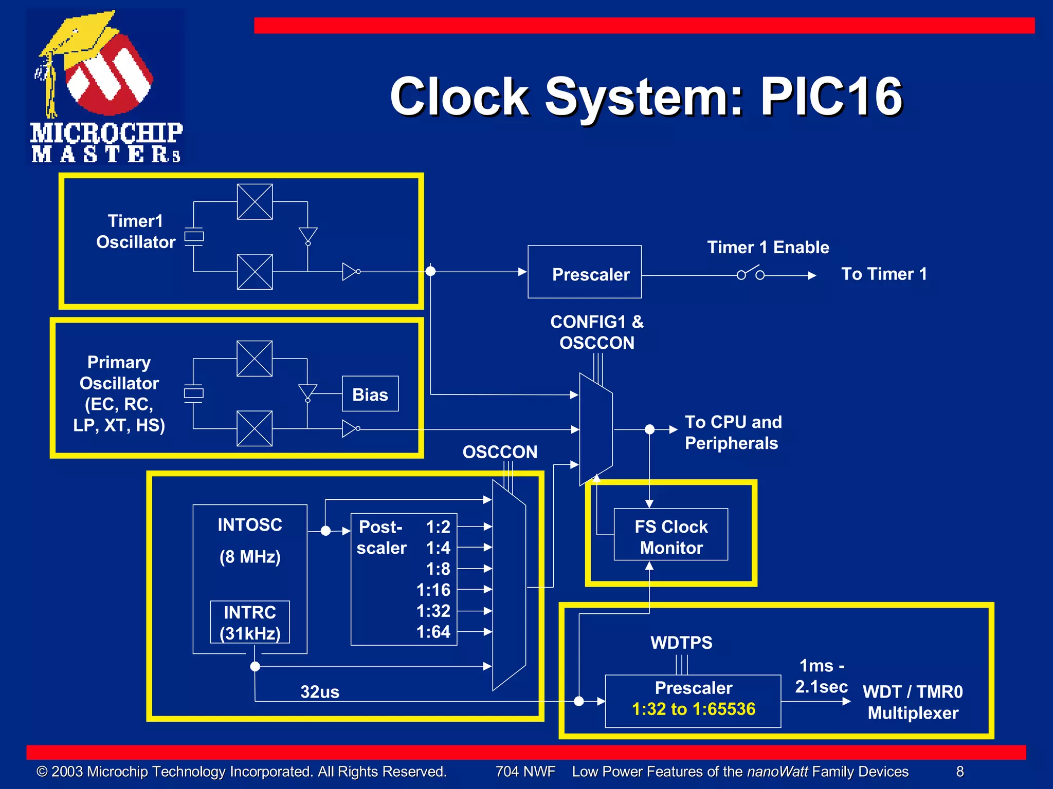 Microchip NANOWatt Technology | PPT