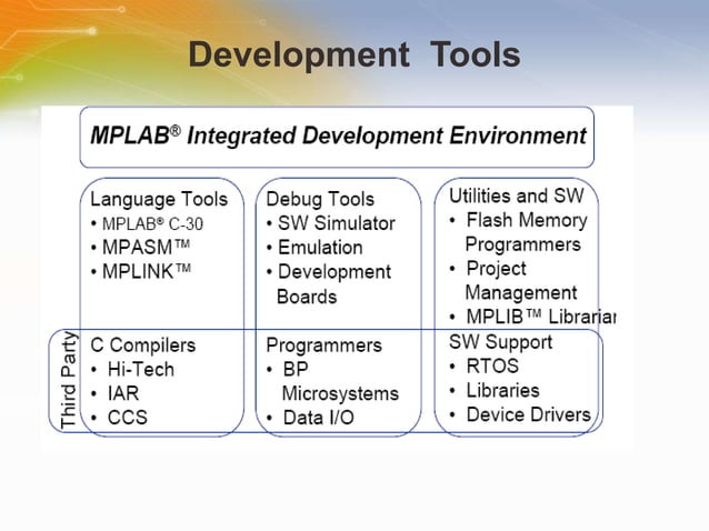 DSPIC33F: High Performance 16-bit Digital Signal Controllers | PPT | Operating Systems ...