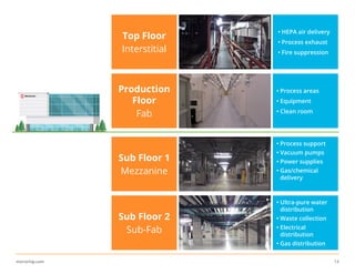 Microchip Technology Manufacturing overview | PDF