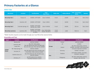 Microchip Technology Manufacturing overview | PDF