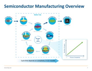 Microchip Technology Manufacturing overview | PDF