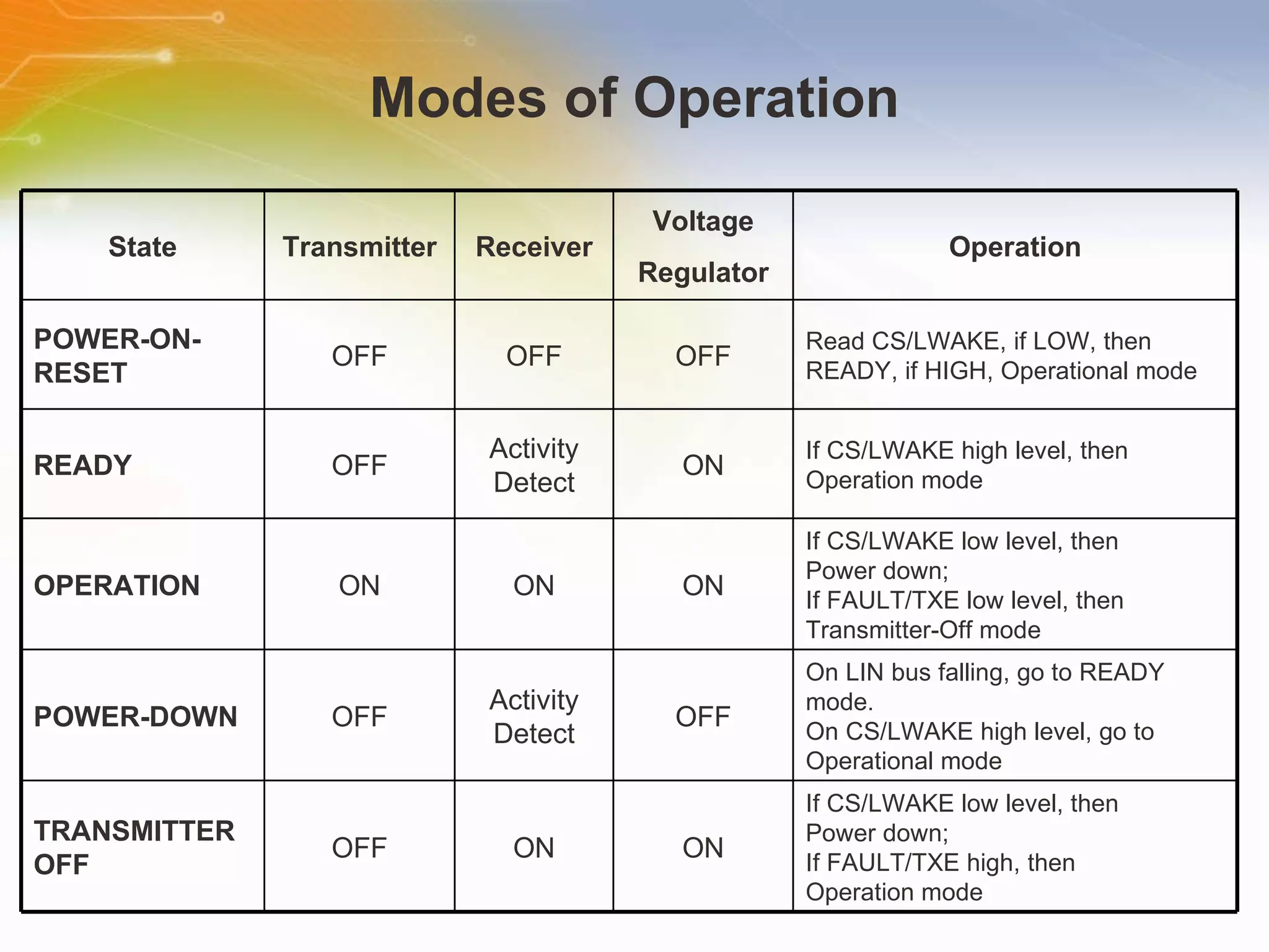 MCP202x - LIN Transceivers with Voltage Regulator | PPT | Technology ...