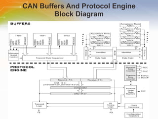 MCP2515: Stand-Alone CAN Controller | PPT