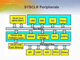 PIC32 Architecture Overview | PPT | Operating Systems | Computer Software and Applications