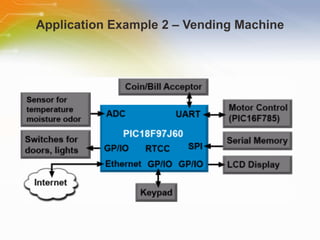 Ethernet Embedded Designs using PIC18F97J60 | PPT