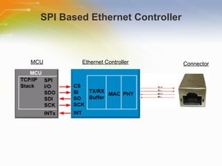 Ethernet Embedded Designs using PIC18F97J60 | PPT