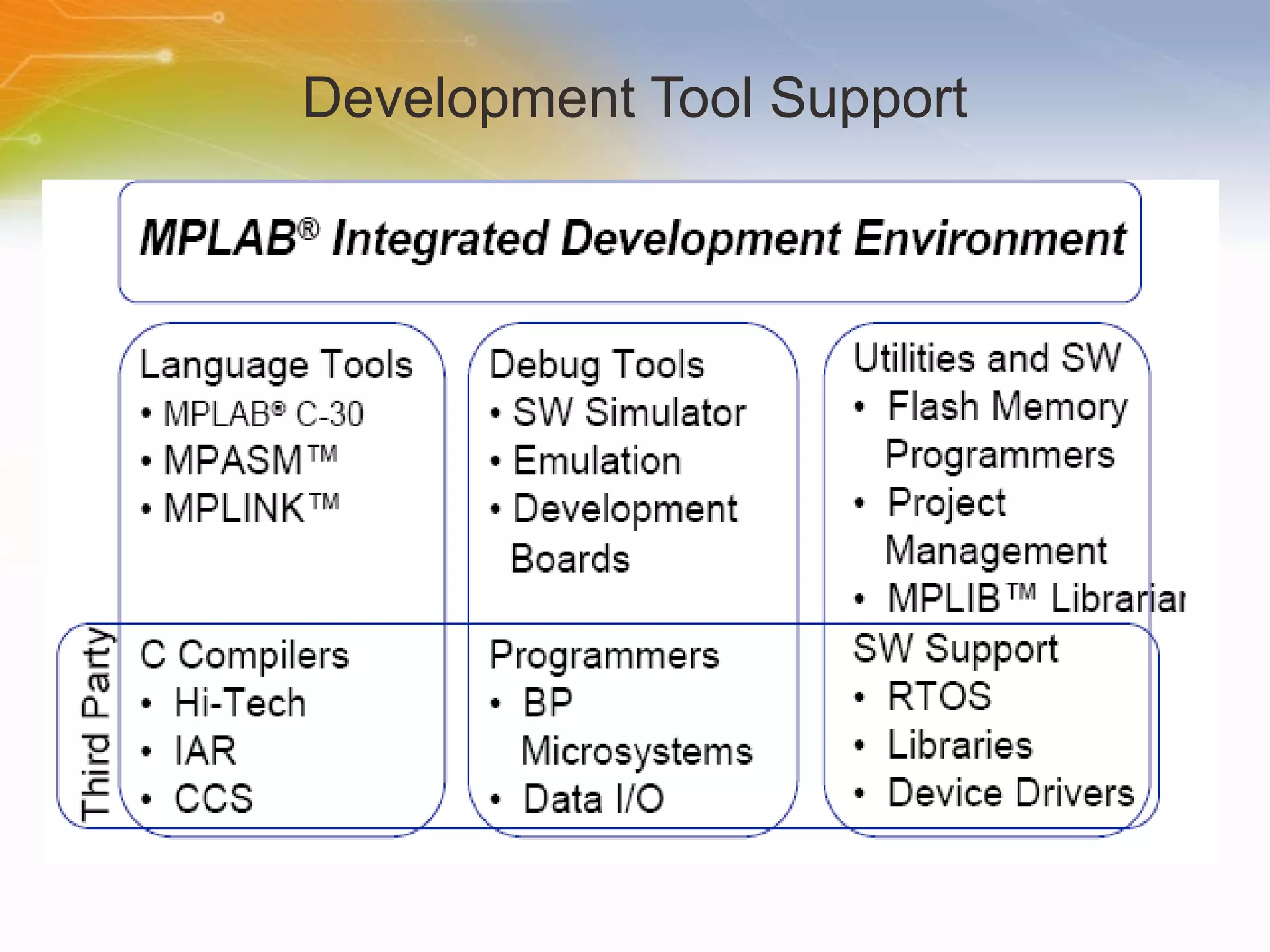 Introduction to the 16-bit PIC24F Microcontroller Family | PPT