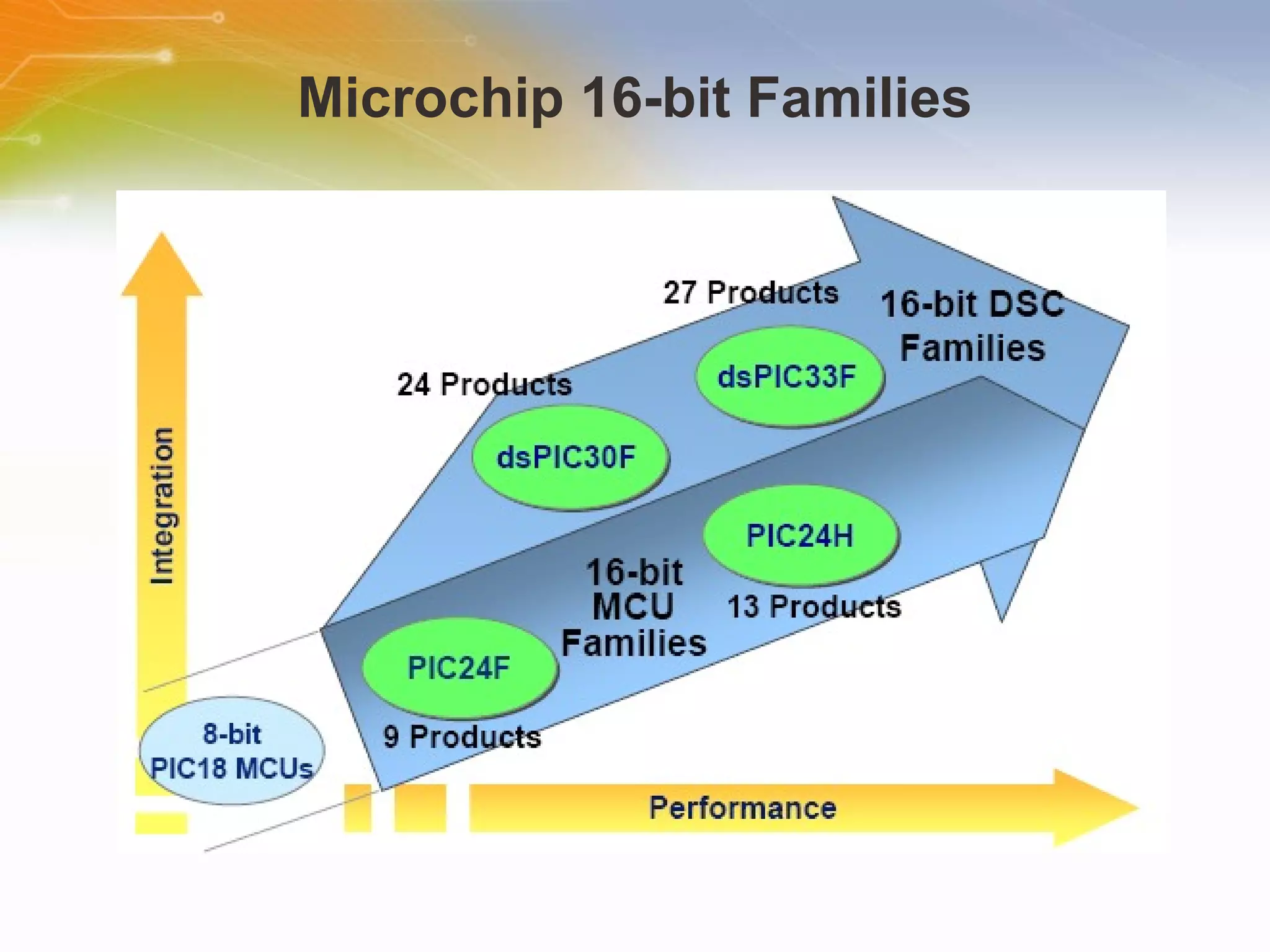Introduction to the 16-bit PIC24F Microcontroller Family | PPT