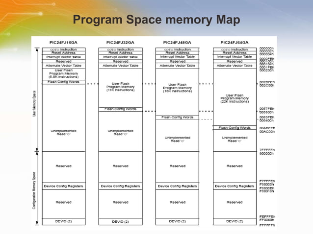 Introduction to the 16-bit PIC24F Microcontroller Family | PPT | Programming Languages | Computing