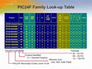 Introduction to the 16-bit PIC24F Microcontroller Family | PPT