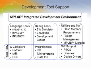 Introduction to the 16-bit PIC24F Microcontroller Family | PPT