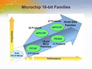 Introduction to the 16-bit PIC24F Microcontroller Family | PPT