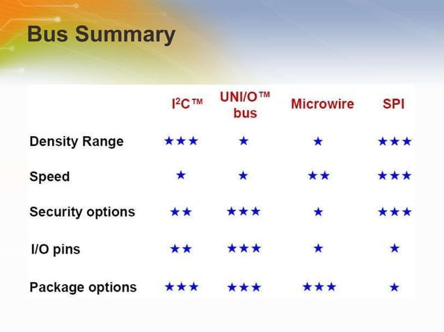 Microchip’s serial EEPROM | PPT