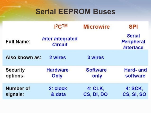 Microchip’s serial EEPROM | PPT