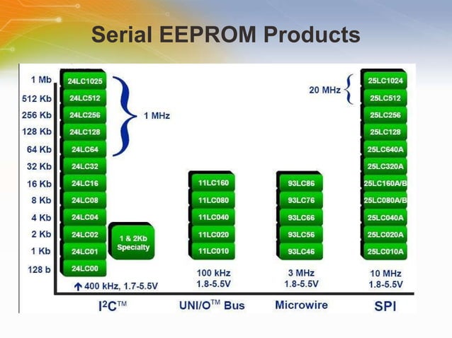 Microchip’s serial EEPROM | PPT