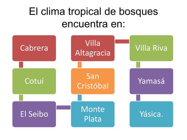 Microclimas de la República Dominicana | PPTX