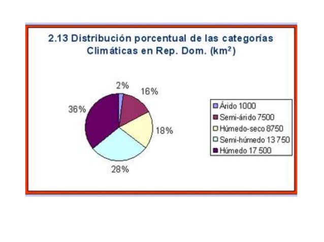 Microclimas de la República Dominicana | PPTX