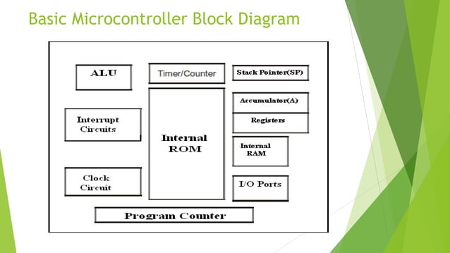 Microcontoller and Embedded System | PPTX