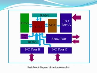 Microcontroller | PPT